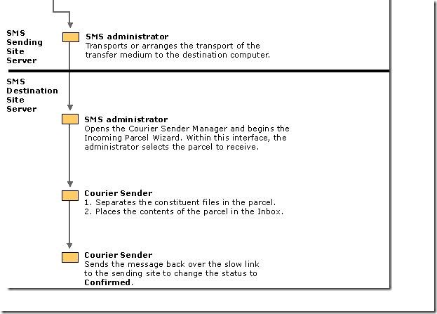 Software Distribution Flow | All about Enterprise Mobility | Azure ...